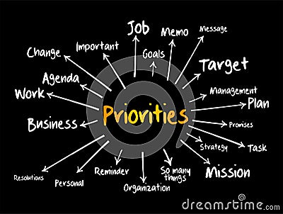 PRIORITIES Mind Map Flowchart, Business Concept For Presentations And ...