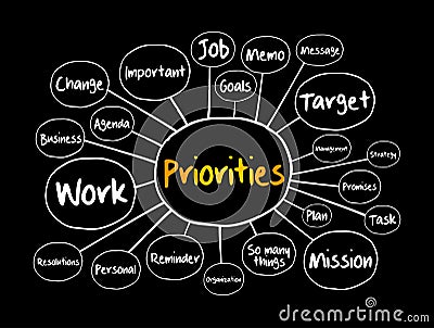 PRIORITIES Mind Map Flowchart, Business Concept Stock Photography ...