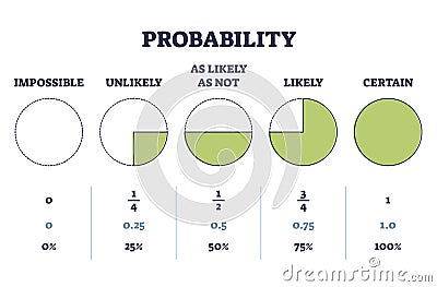 Probability Percentages As Mathematical Branch For Analysis Outline ...