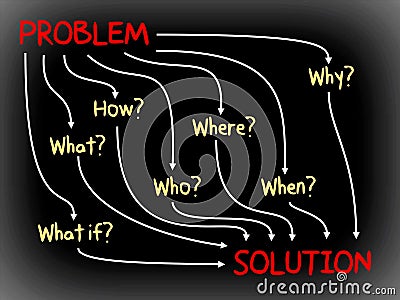 Problem And Solution, Why, What, Who, When, How And Where - Mind Map ...