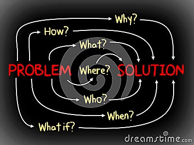 Problem And Solution, Why, What, Who, When, How And Where - Mind Map Royalty-Free Stock Image ...