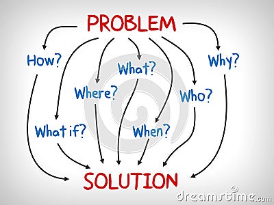 Problem And Solution, Why, What, Who, When, How And Where - Mind Map Royalty-Free Stock Photo ...