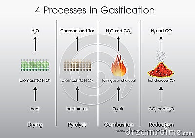 4 Processes In Gasification Stock Vector - Image: 83362645