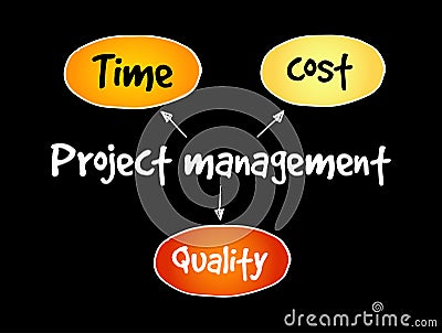 Project Management, Time Cost Quality Mind Map Stock Photo ...