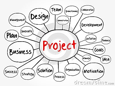 PROJECT Mind Map Flowchart Stock Photo | CartoonDealer.com #203197698