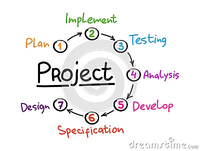Project Mind Map Process, Business Concept For Presentations And ...