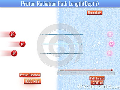 Proton Radiation Path Length (3d Illustration) Stock Image ...