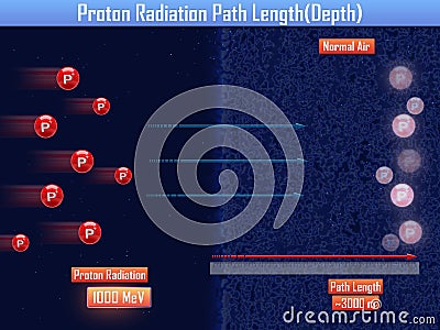 Proton Radiation Path Length (3d Illustration) Royalty-Free Stock Photo ...