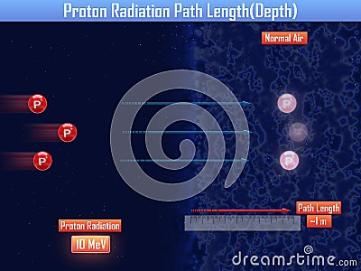 Proton Radiation Path Length (3d Illustration) Royalty-Free Stock ...
