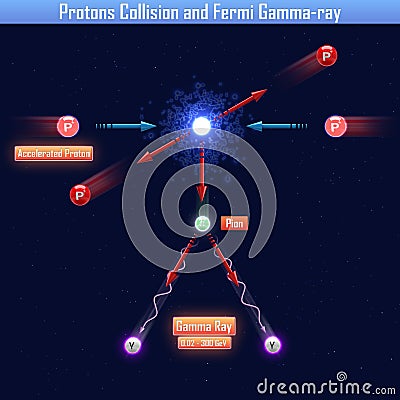 Protons Collision And Fermi Gamma-ray Stock Illustration ...