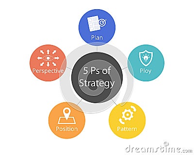 The 5 Ps Of Strategy For Business Planning For Plan, Ploy, Pattern ...