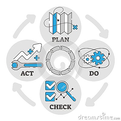 Quality Management Process Outline Diagram Vector Illustration ...