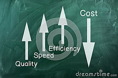 Quality ,speed, Efficiency Up Cost Down Stock Photo - Image: 44262357
