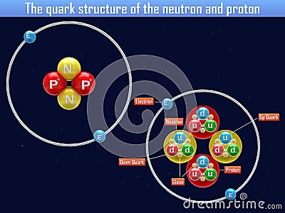 The Quark Structure Of The Neutron And Proton Stock Photo ...