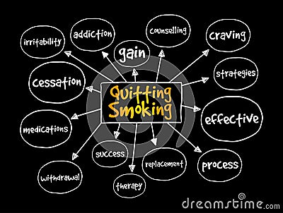 Quitting Smoking Mind Map, Health Concept For Presentations And Reports ...