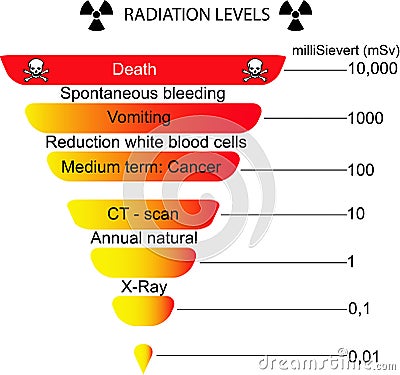 Radiation Scale Diagram Royalty-Free Stock Photo | CartoonDealer.com ...