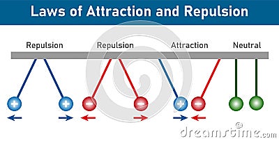 Repulsion And Attraction Of Electric Charges. Cartoon Vector ...