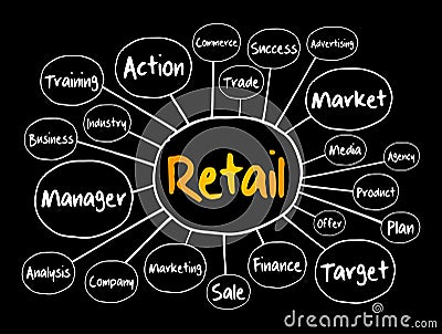 Retail Mind Map Flowchart, Business Concept Stock Image | CartoonDealer ...