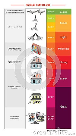 Earthquake Magnitude Scale Cartoon Vector | CartoonDealer.com #102084885