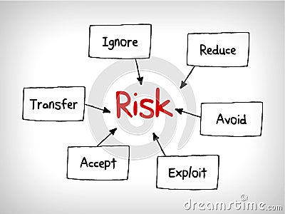 Risk Management Mind Map - Ignore, Accept, Avoid, Reduce, Transfer And ...