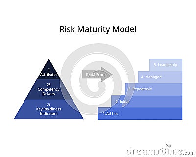 Risk Maturity Model Or RMM Assessment For Maturity Report Cartoon ...