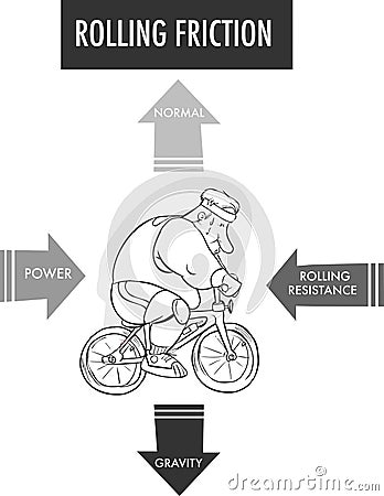 Rolling Friction Vector Illustration. Labeled Forces Explanation Scheme ...