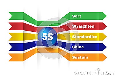 5S. Kaizen Management Methodology. Stock Illustration - Image: 64938382
