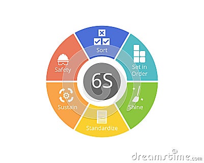6S Method In Lean Six Sigma From Sort, Set, Shine, Standardize, Sustain ...