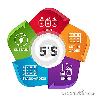 5S Methodology Management Chart Diagram With Sort. Set In Order. Shine ...