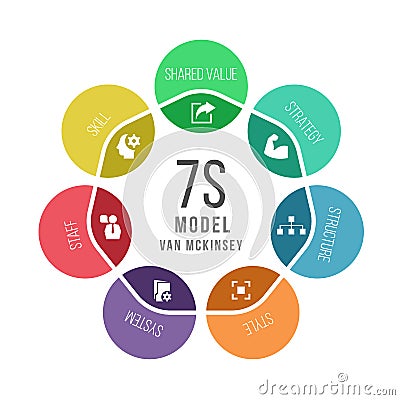 7s Model Van Mckinsey Circle Chart Diagram Vector Design ...