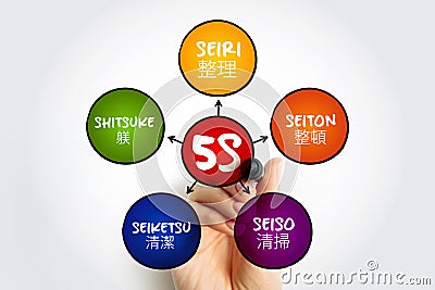5S Is A Workplace Organization Method That Uses A List Of Five Japanese ...