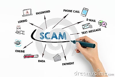 SCAM. Password, E-mail, Payment And Data Concept. Chart With Keywords ...