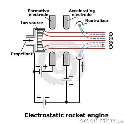 Scheme Of Electrostatic Rocket Engine With Surface Ionization Cartoon ...
