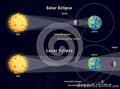 Science Eclipses Chart Clipart. Solar Eclipse And Lunar Eclipse Clip ...