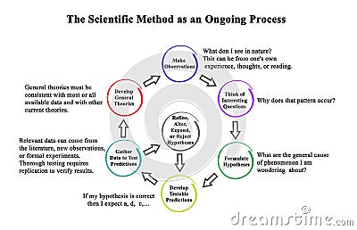Scientific Method As An Ongoing Process Stock Image | CartoonDealer.com ...