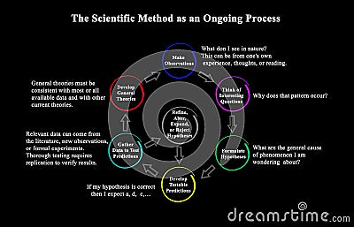 Scientific Method As An Ongoing Process Stock Photography ...