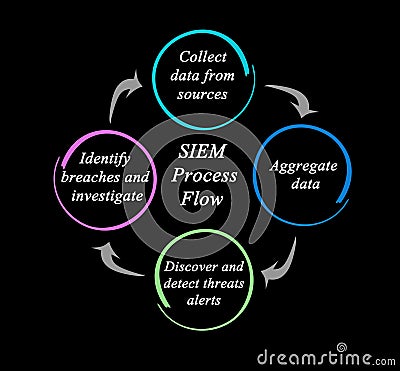 Security Information And Event Management Process Flow Royalty-Free ...