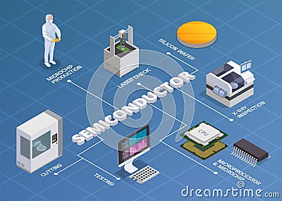 Semiconductor Production Isometric Flowchart Vector Illustration ...
