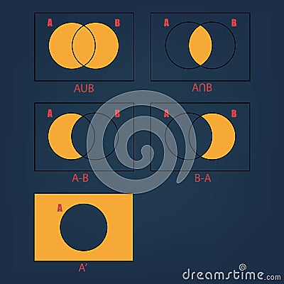 Set Operations In Mathematics Concept. Yellow Of A Set Such As A Union ...