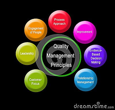 Quality Management Principles Royalty-Free Stock Photo | CartoonDealer ...