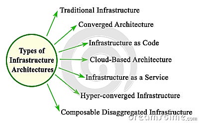 Types Of Infrastructure Architectures Royalty-Free Stock Photography ...