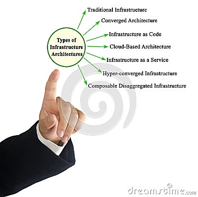 Types Of Infrastructure Architectures Royalty-Free Stock Photo ...