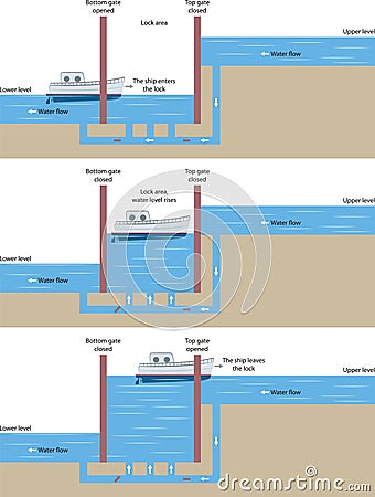 Ship Lock Royalty Free Stock Photo - Image: 28637755