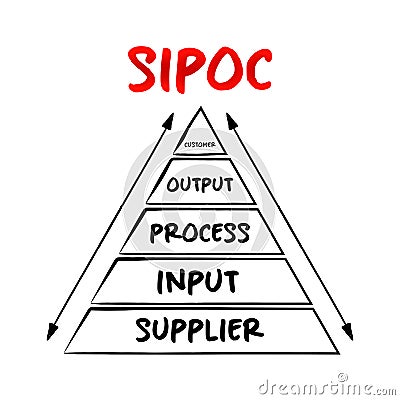 SIPOC Process Improvement Acronym Stands For Suppliers, Inputs, Process ...