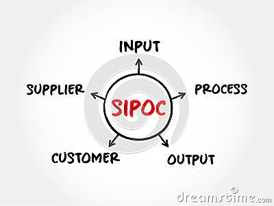 SIPOC Process Improvement Acronym Stands For Suppliers, Inputs, Process ...