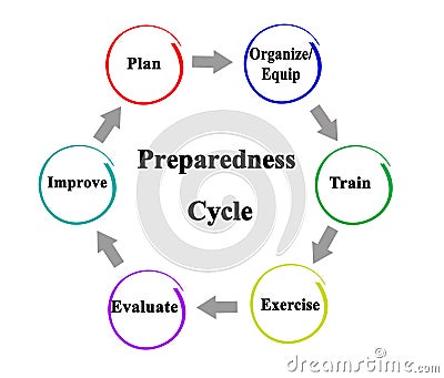 Stages Of Cycle Of Preparedness Royalty-Free Stock Photography ...