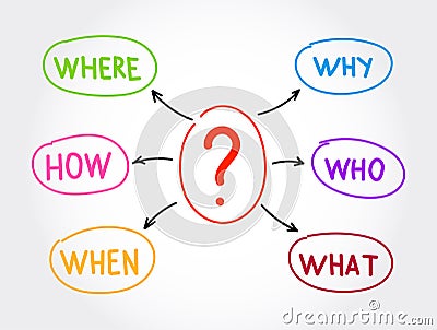 Six Ws Questions Who, Why, When, What, How, Where Whose Answers Are ...