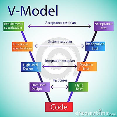 Software Development Life Cycle - V Model Vector Illustration ...