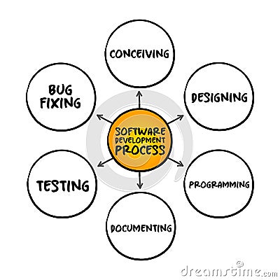 Software Development Process Cycle Of Conceiving, Designing ...