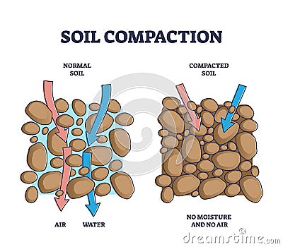 Soil Compaction Method And Compared Normal With Compacted Outline ...